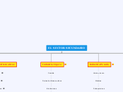 EL SECTOR SECUNDARIO - Mind Map